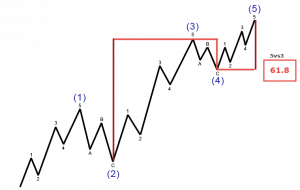 Fibonacci & Elliott Wave | Elliott Wave Black Book