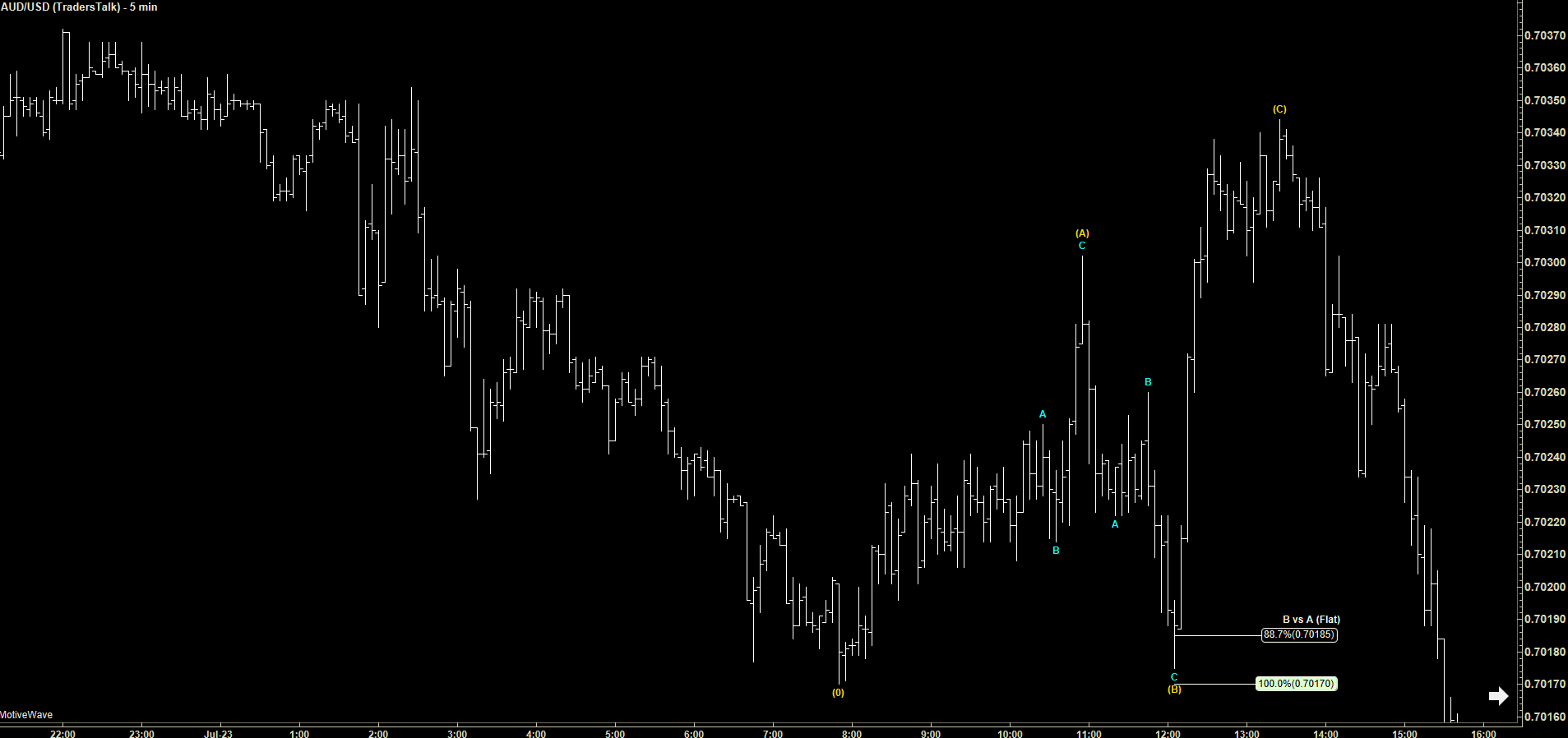 Corrective Phase | Elliott Wave Black Book