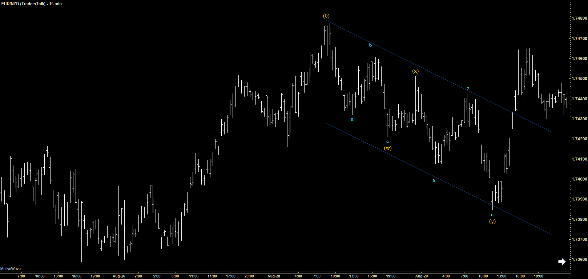 Corrective Phase | Elliott Wave Black Book