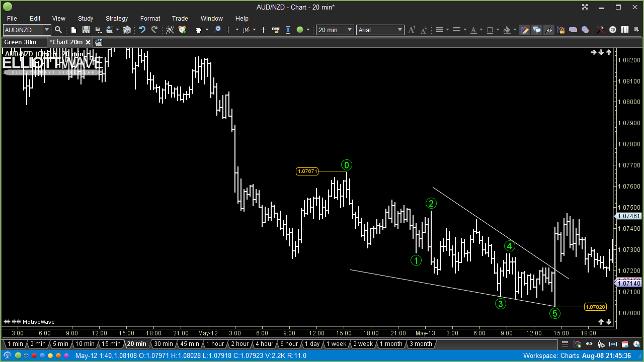 Motive Phase | Elliott Wave Black Book