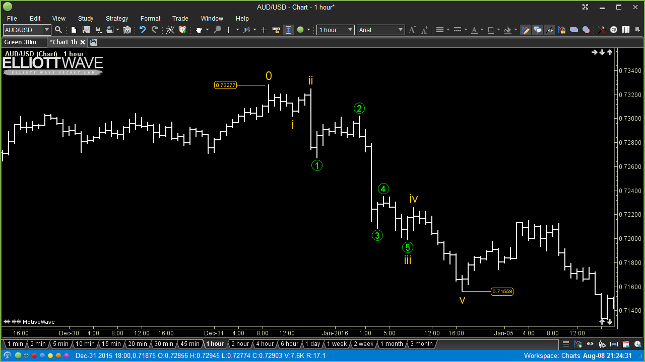 Motive Phase | Elliott Wave Black Book