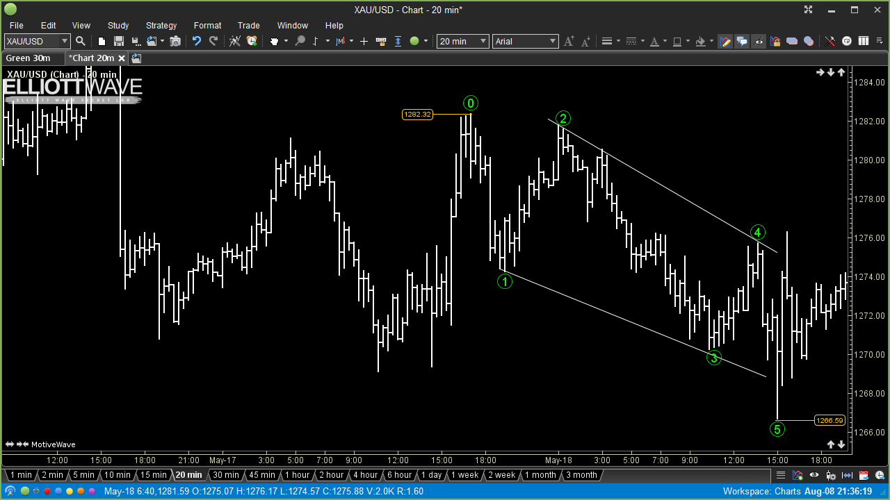 Motive Phase | Elliott Wave Black Book