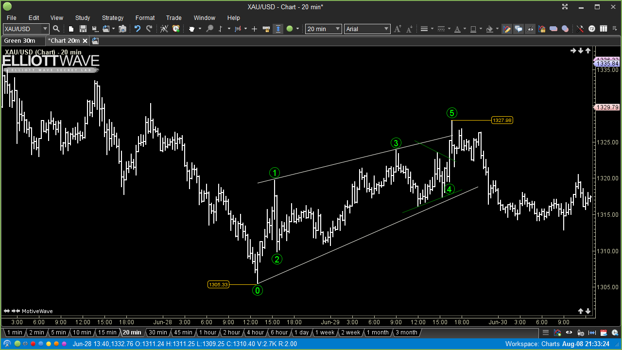 Motive Phase | Elliott Wave Black Book