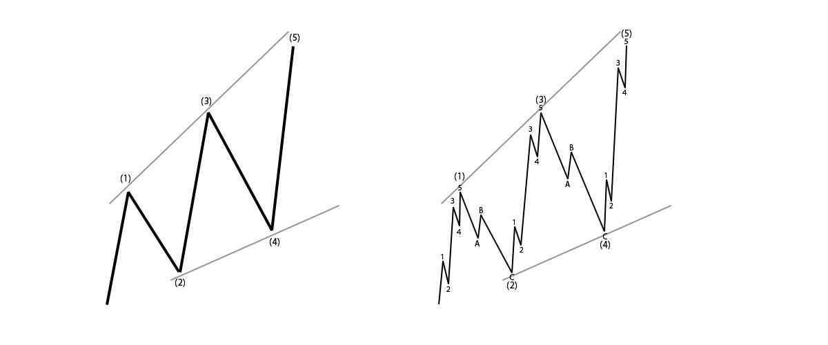 Motive Phase | Elliott Wave Black Book