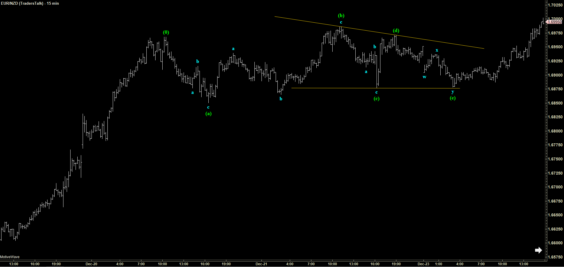 Corrective Phase | Elliott Wave Black Book