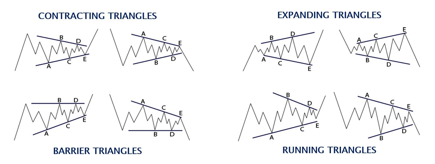 Corrective Phase | Elliott Wave Black Book